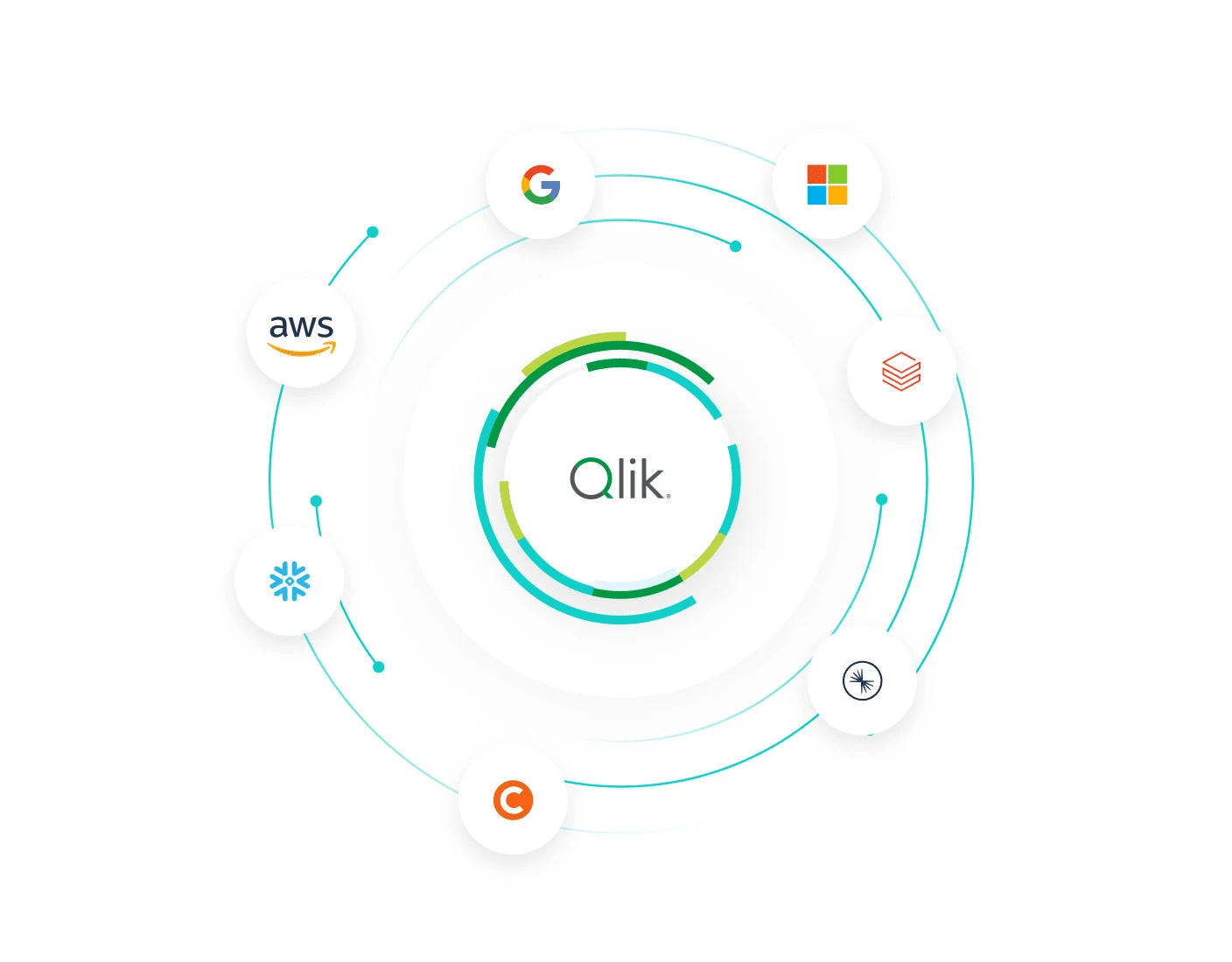Qlik Partners: Featured Technology Partners & Integrations | Qlik