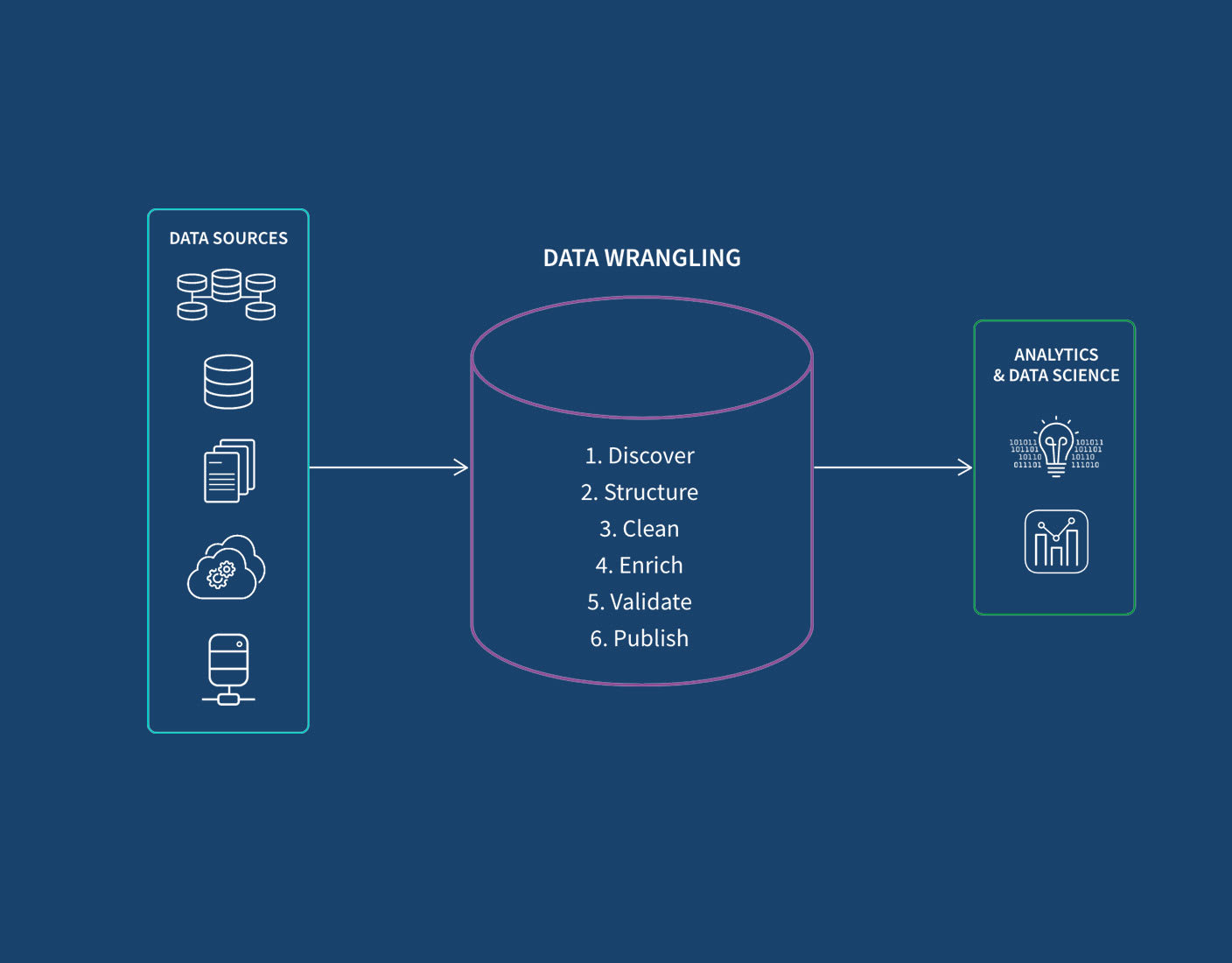 What Is Data Wrangling Key Steps Benefits Qlik