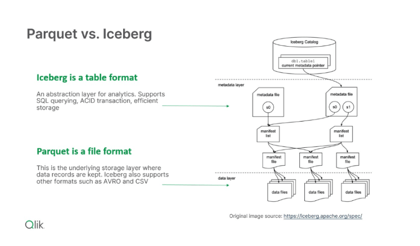 Apache Iceberg Vs Parquet File Formats Vs Table Formats Qlik Blog